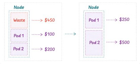 understand your amazon eks spend and enable finops for kubernetes with anodot aws partner