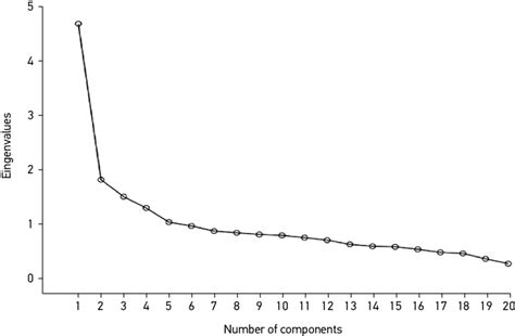 Scree Plot Representing The Relationship Between The Components And Download Scientific Diagram