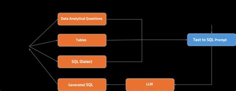Mastering Text To Sql With Llm Solutions And Overcoming Challenges Dev Community