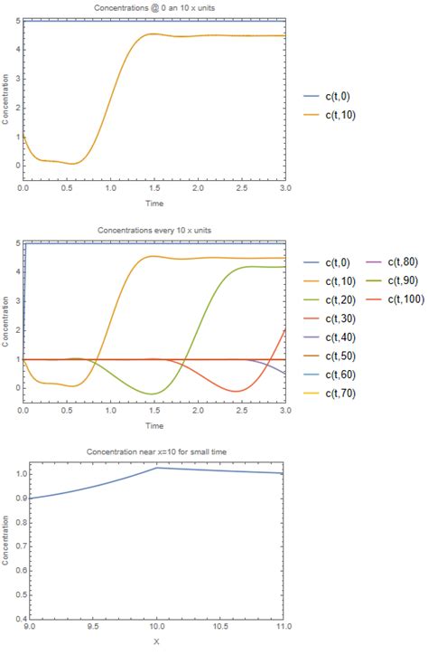 Differential Equations Defining Mesh Size For Ndsolve Mathematica
