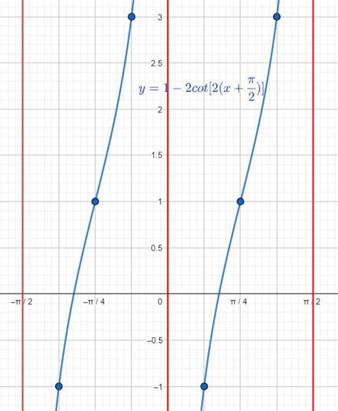 Graph Each Function Over A Two Period Interval Y1 2 Co Quizlet