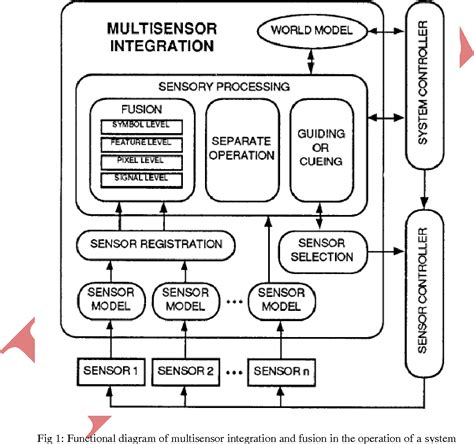 Figure 1 From Multisensor Fusion And Integration Semantic Scholar