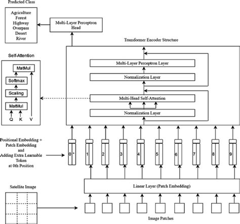Review On Vision Transformer For Satellite Image Classification