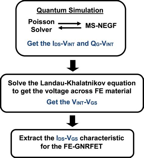 Quantum Simulation Procedures Used To Computationally Assess The DG Download Scientific Diagram