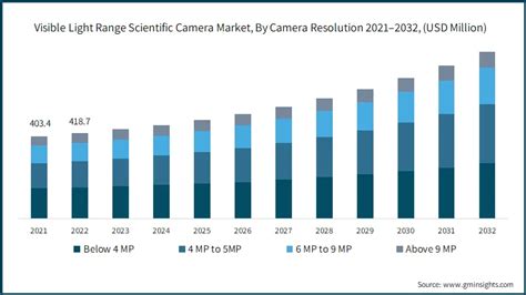 Visible Light Range Scientific Camera Market Report 2032