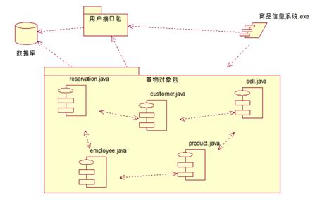 Uml系列之rational Rose笔记九：组件图rational Rose组件图怎么画 Csdn博客
