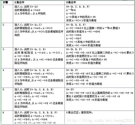 浅谈最短路中的dijskra算法 Csdn博客