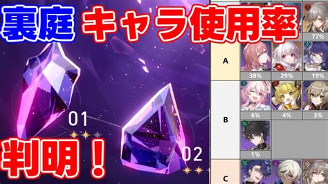 【崩スタ】本国の「混沌の記憶10」のキャラ使用率が判明！？裏庭【攻略解説】 崩壊スターレイル 光円錐 遺物 けいげんカフカジン 銀狼 羅刹
