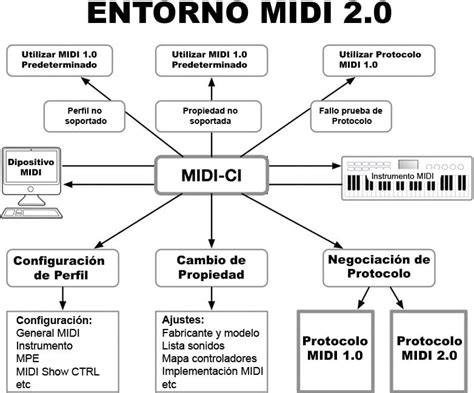 Introducción A Midi 2 0 Acusmatica