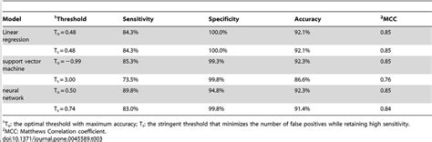 Summary Of Filtering Statistics For Three Models Download Table