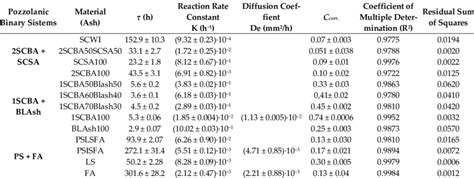 Reaction Rate Constant K τ Parameter Ccorr Parameter And Statistical Download Scientific