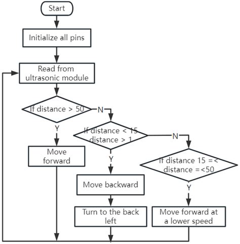 Lesson 7 Enhancing Rover Navigation With Ultrasonic Module — Sunfounder Galaxyrvr Kit For
