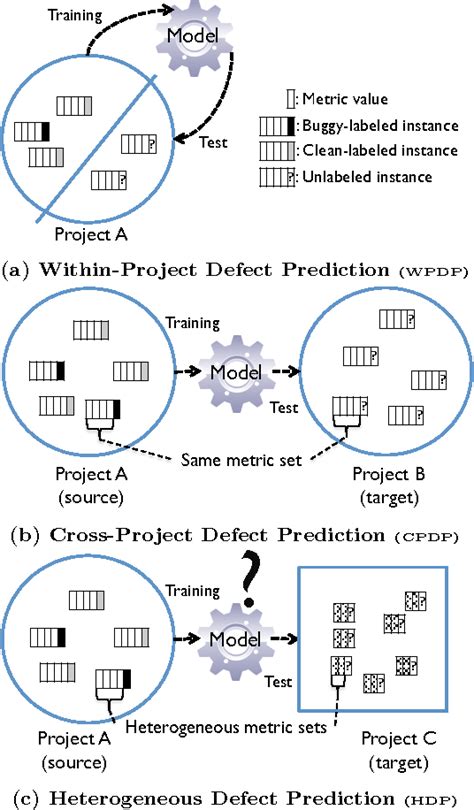 Figure 1 From Heterogeneous Defect Prediction Semantic Scholar