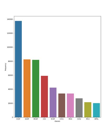 Text Multilabel Classification Using Bert Zhixu
