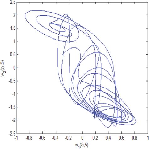 Figure 1 From Spacial Sampled Data Intermittent Synchronization Of