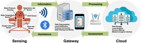 Iot Based Patient Monitoring System Project Ppt2power Point2 Free Download Spectrum Infotech