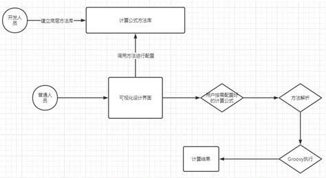 一种基于groovy语言可视化计算公式实现的方法与流程