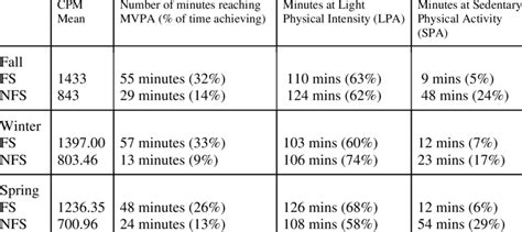 Overall Totals For Moderate To Vigorous Light Intensity And Sedentary Download Scientific