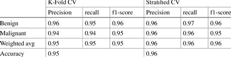 The K Fold Cv And Stratified Cv Performance Download Scientific Diagram