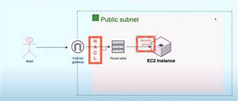 Gurudev Singh On Linkedin Aws Cloudcomputing Devops Learningjourney Securitygroups Nacls