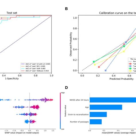 figure e a the receiver operating characteristic curve and b the