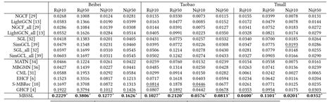 推荐系统论文阅读总结sigir 2023 Multi Behavior Self Supervised Learning For