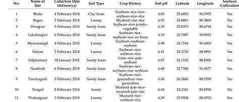 Information Of Soil Sample Collection Sites Download Scientific Diagram
