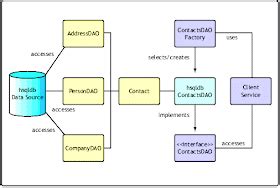 Javarevisited Data Access Object DAO Design Pattern In Java Tutorial Example