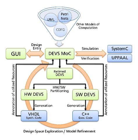 Figure 1 From The Devs Model Of Computation A Foundation For A Novel Embedded Systems Design