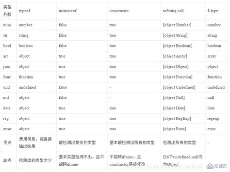 js基础变量类型怎么判断 web开发 亿速云