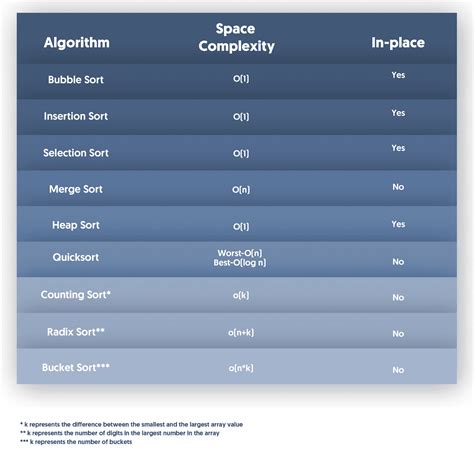 Cheat Sheets For Sorting Algorithms Interview Kickstart