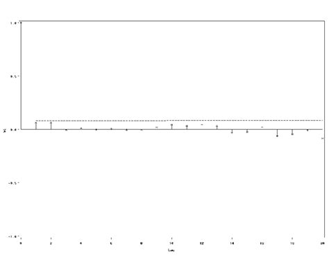 Autocorrelation Plot Using The Worst Linear Function Download Scientific Diagram