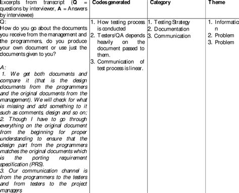 Coding Approach Example Used In Analyzing Interview Transcript Download Table