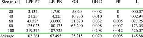 Comparison Of Lp Based Meta Heuristics In Terms Of Cpu Seconds