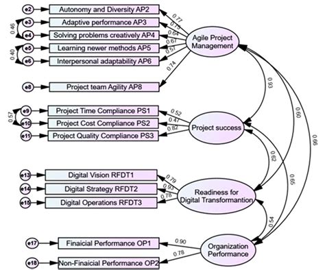 Figure 4 Modified Covariance Construct For Standardized Model