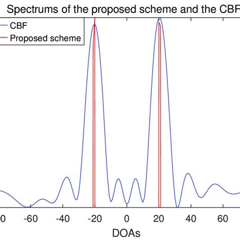 Spectrum Of The Proposed Scheme And The Conventional Beamforming Download Scientific Diagram