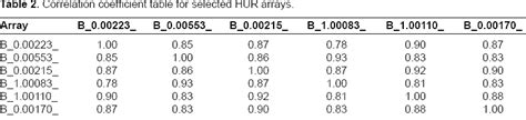 Correlation Coefficient Table For Selected Hur Arrays Download Scientific Diagram
