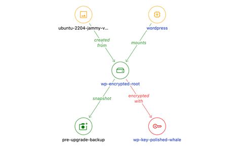 Visualizing Gcp With Relationship Graphs Steampipe Blog