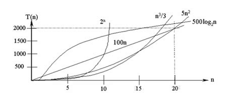 【数据结构六】排序算法介绍和算法的复杂度计算(1)排序算法复杂度 Csdn博客 【数据结构六】排序算法介绍和算法的复杂度计算(1)排序算法复杂度 Csdn博客