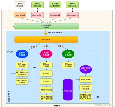 Redis面试题 Csdn博客