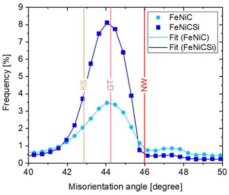 Orientation Relationship Of Fenic And Fenicsi From Variant Detection In Ebsd Data