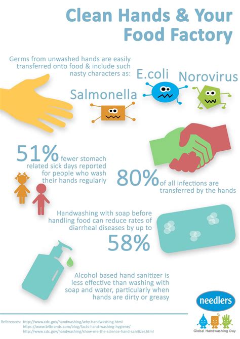 Clean Hands And Your Food Factory Visually