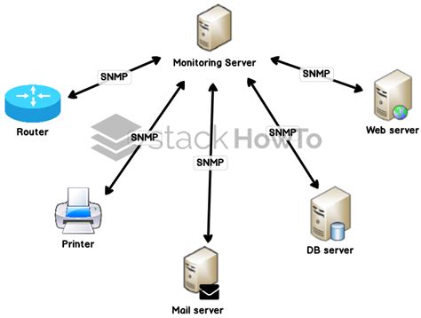 What Is Snmp Used For With Example Stackhowto