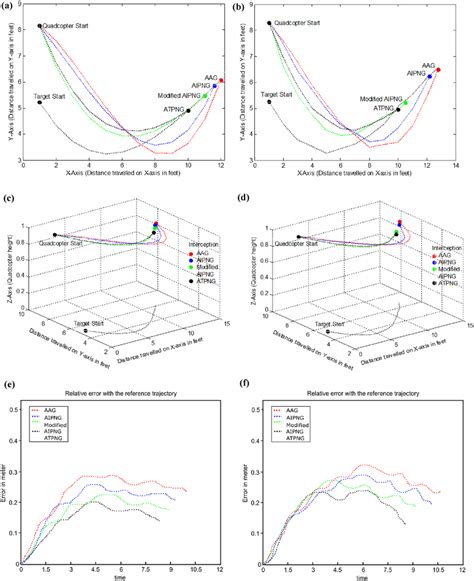 Maneuvering Target With Random Acceleration And Predefined Trajectory