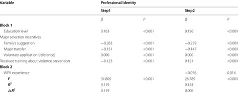 hierarchical linear regression analysis results download scientific