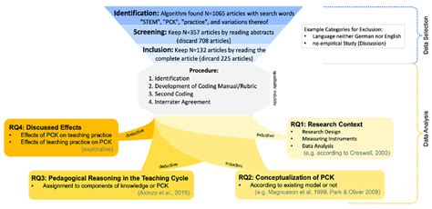 A Schematic Visualization Of The Literature Review Method Download Scientific Diagram