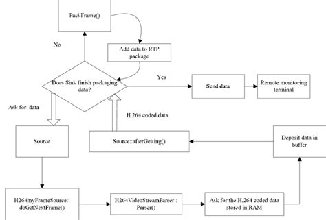 the flow chart of requiring and sending data download scientific diagram