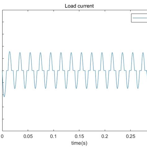 Load Current Curve Of Steady State Response Download Scientific Diagram