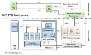 Beginners Guide To MEC Architecture Multi Access Edge Computing
