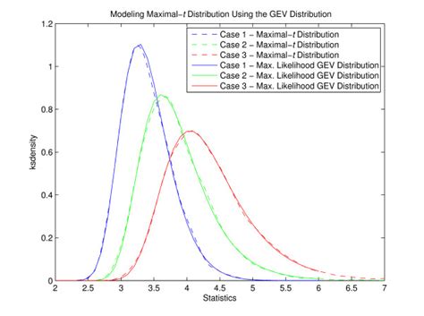 The Gev Distribution Models Maximal T Distribution Adequately The Download Scientific Diagram